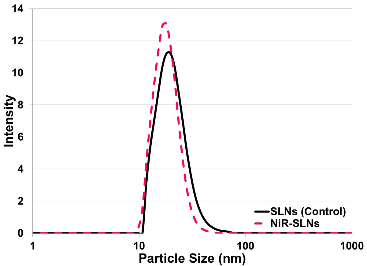 Solid Lipid Nanoparticles (SLNs) for Intracellular Targeting Applications