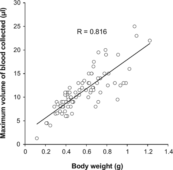 Repeated Blood Collection for Blood Tests in Adult Zebrafish
