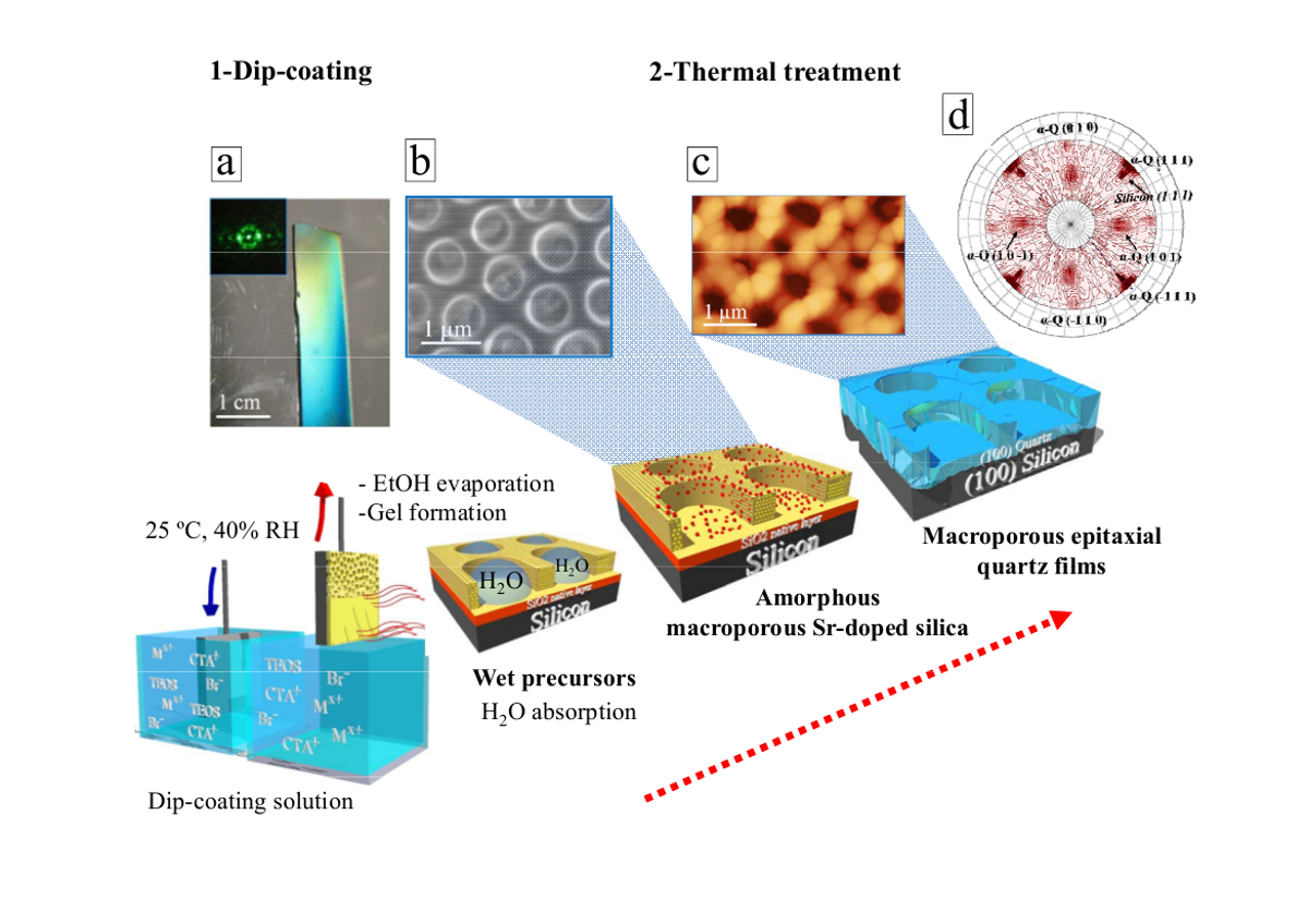 Preparation of Macroporous Epitaxial Quartz Films on Silicon by ...