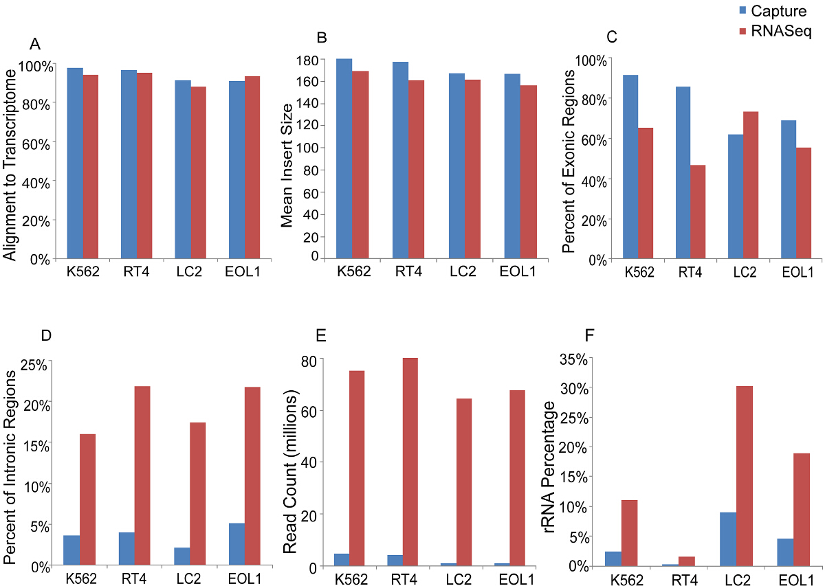 Targeted RNA Sequencing Assay to Characterize Gene Expression and ...