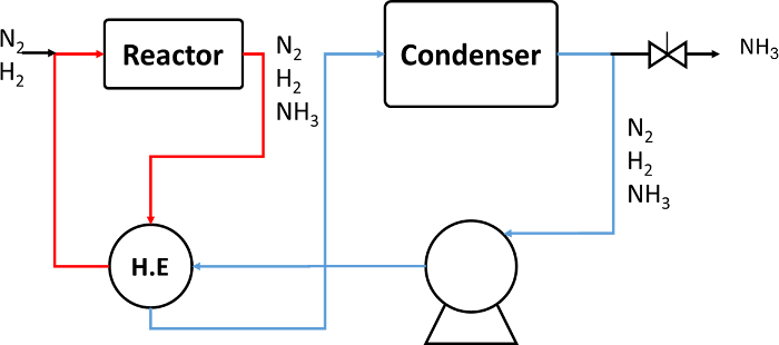Ammonia Synthesis at Low Pressure