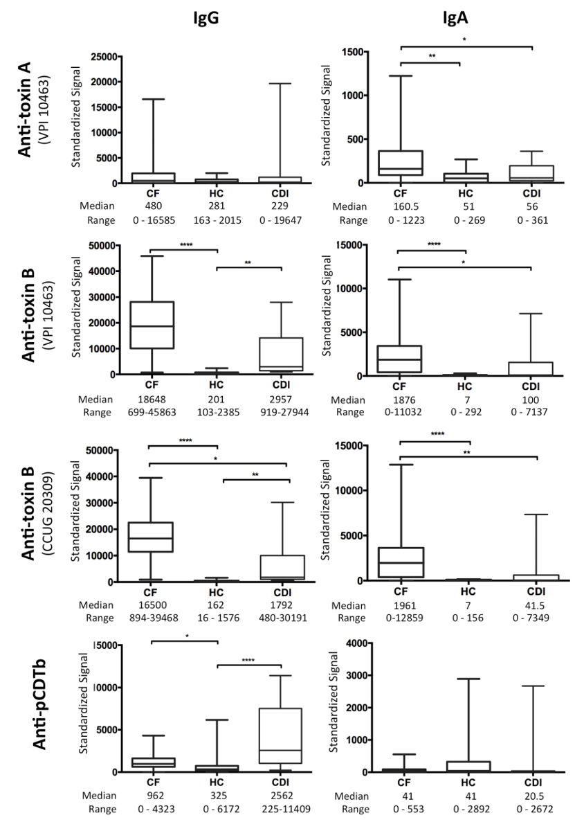 A Protein Microarray Assay for Serological Determination of Antigen ...