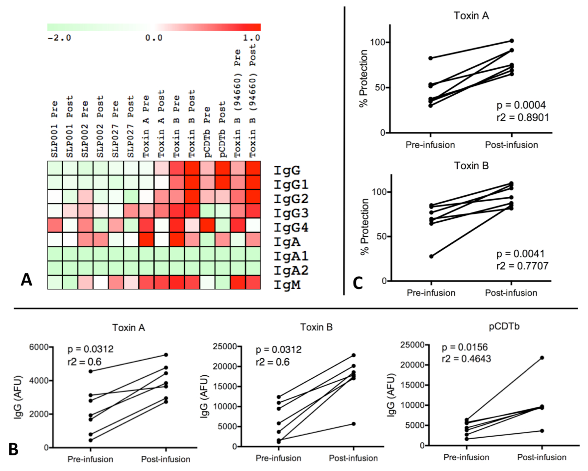 A Protein Microarray Assay for Serological Determination of Antigen ...