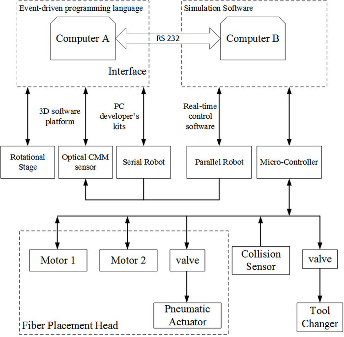 Betrieb des Collaborative Composite Manufacturing (CCM) Systems