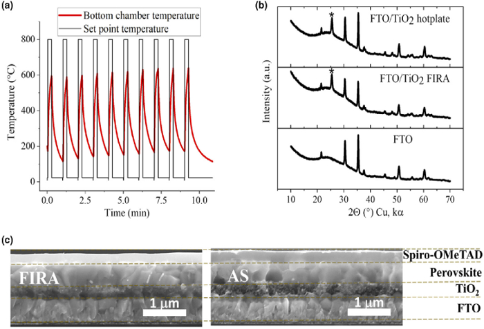 Flash Infrared Annealing for Perovskite Solar Cell Processing