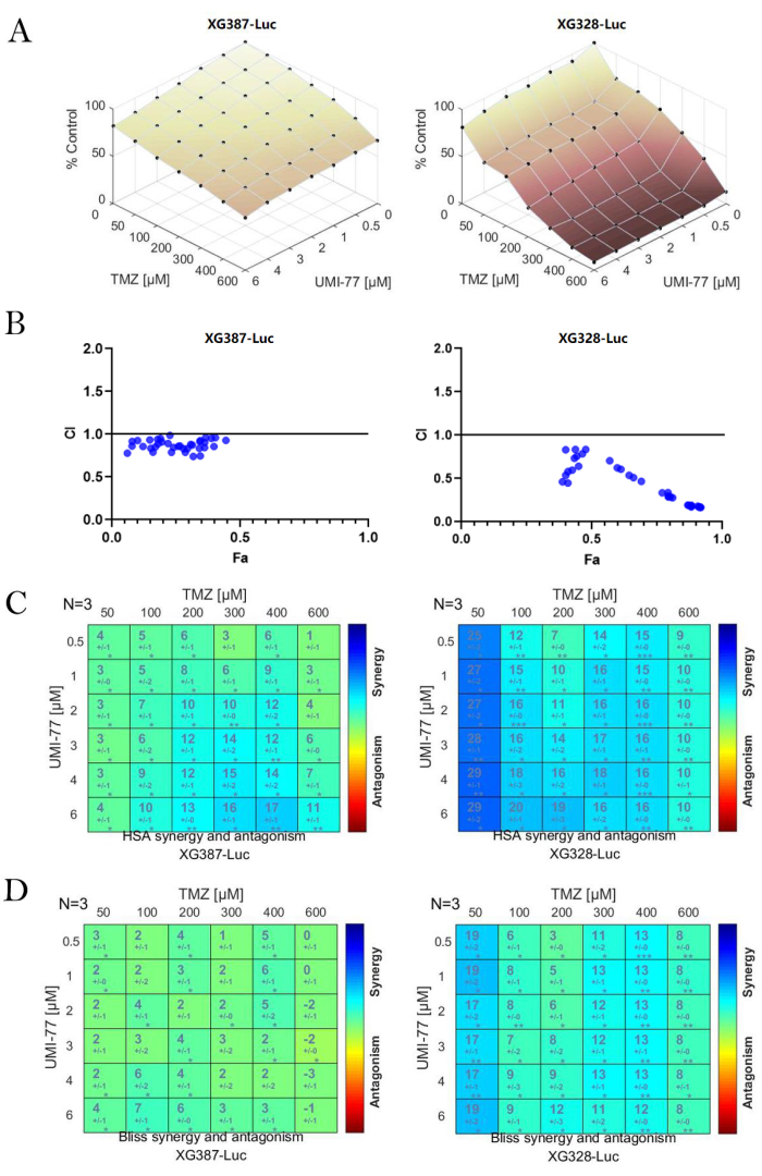 A Rapid Screening Workflow to Identify Potential Combination Therapy ...