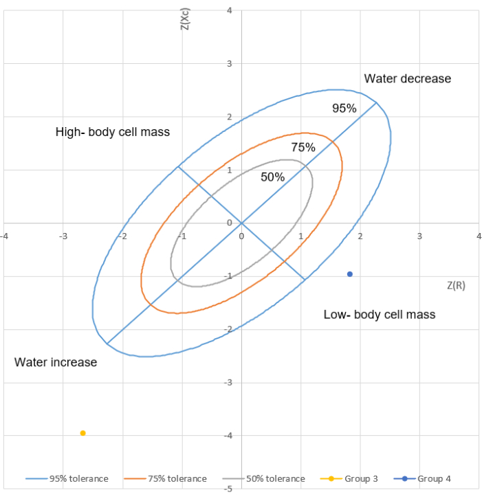 Clinical Application of Phase Angle and BIVA Z-Score Analyses in ...