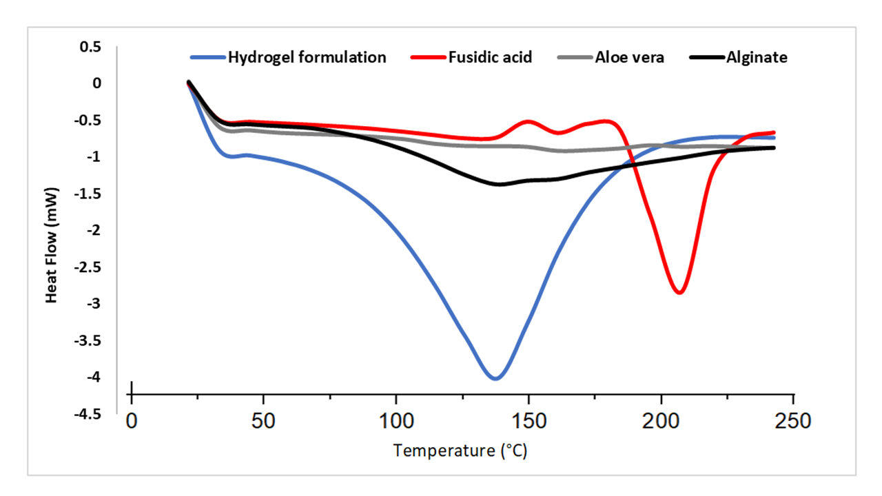 Development and Characterization of Fusidic Acid-Loaded Alginate-Aloe ...