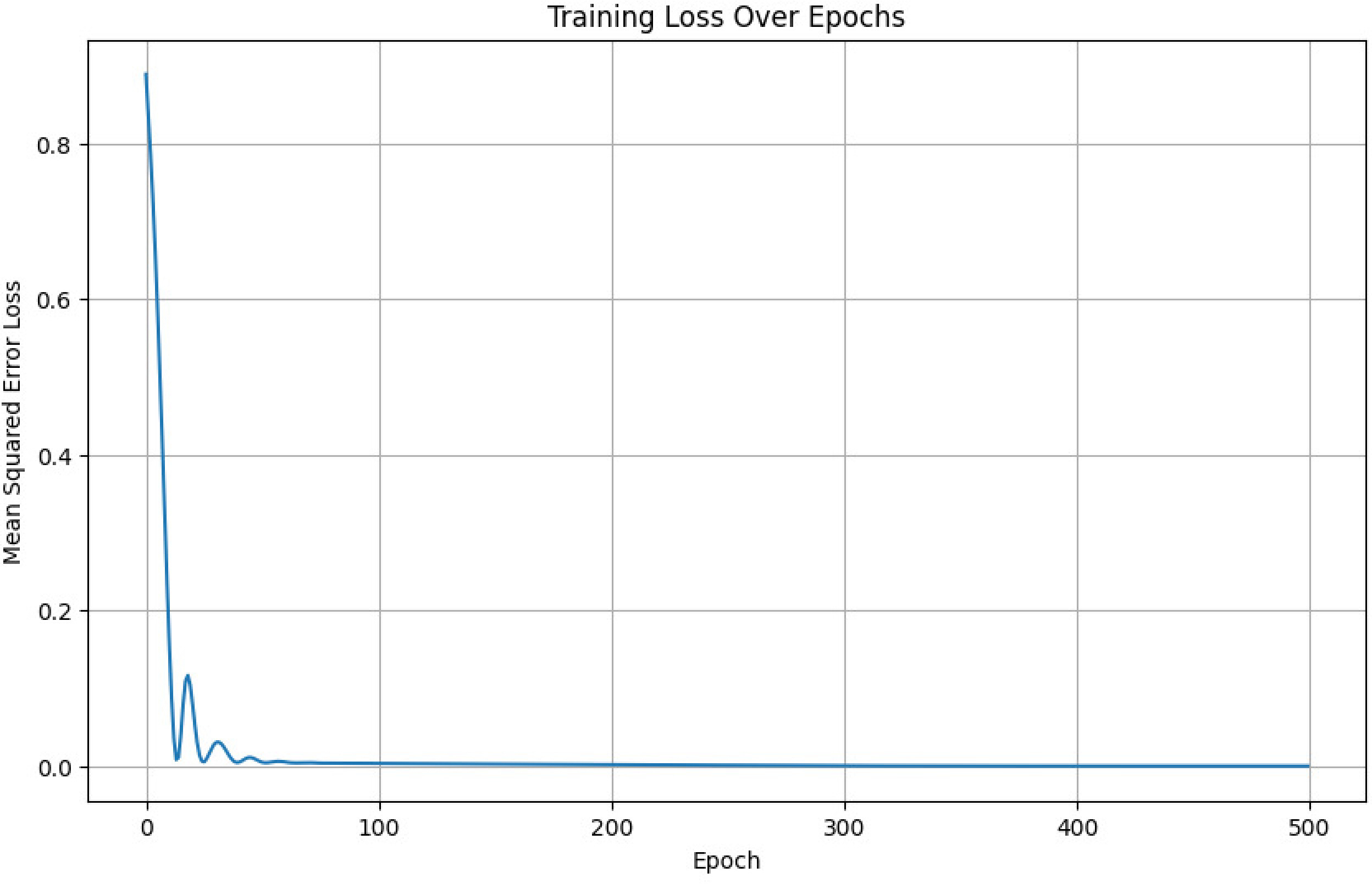 Neural Network Guided Extrapolation Technique For Quantum Variational 4762