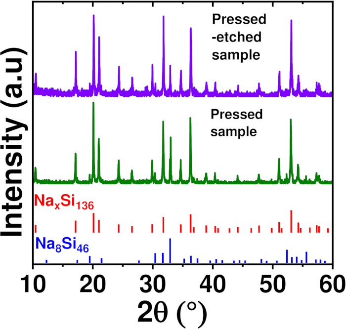 Fabrication and Optimization of Type II Silicon Clathrate Films